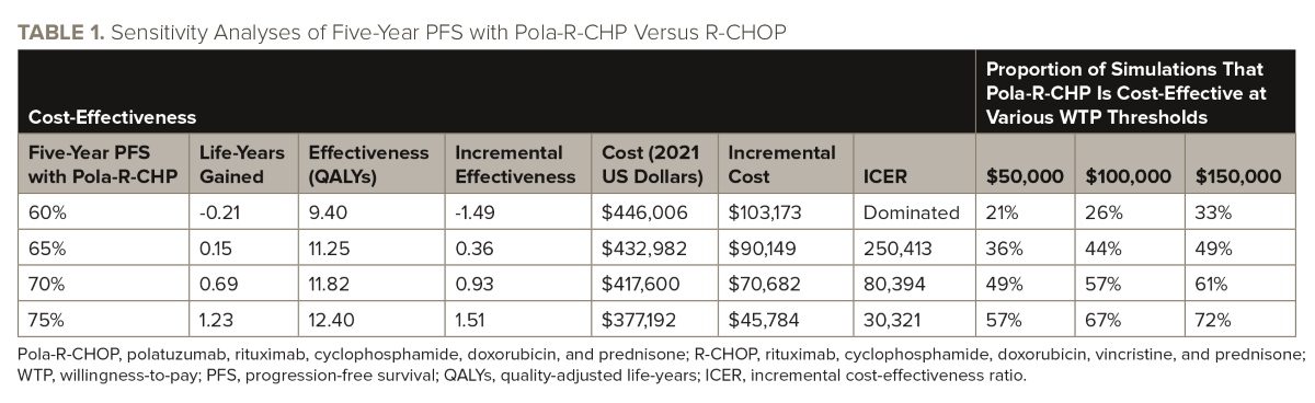 “Routine usage of pola-R-CHP would add significantly to health care ...